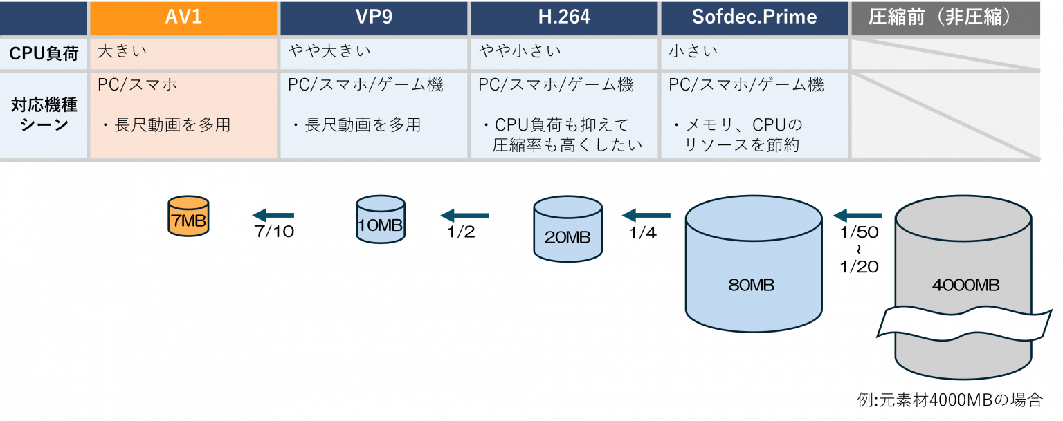 【AV1】ムービーミドルウェア「Sofdec」が新コーデックに対応しました！ - CRIWARE Portal